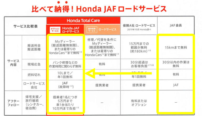 ホンダ車でJAF入っているならトータルケアと紐付けたい | N-Box LOVE
